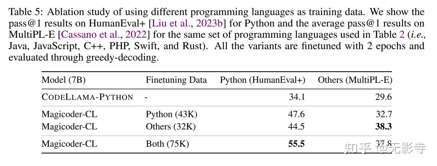 【LLM/大模型】Magicoder：源代码就是你所需要的(Magicoder: Source Code Is All You Need) - 知乎