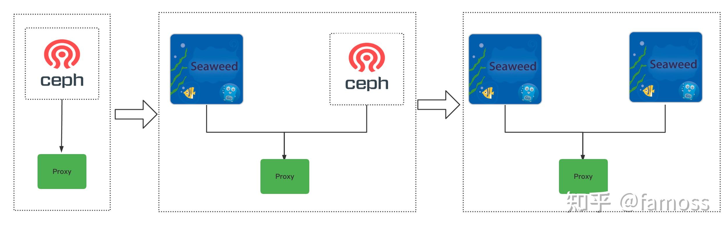 对象存储篇-SeaweedFS在同程旅行的使用实践 - 知乎