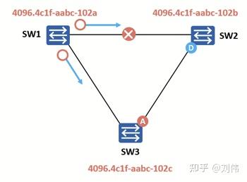 一文搞懂STP（从原理到配置） - 知乎