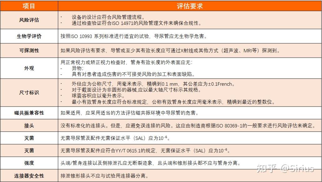 ISO 20696 一次性使用无菌导尿管标准解析 - 知乎