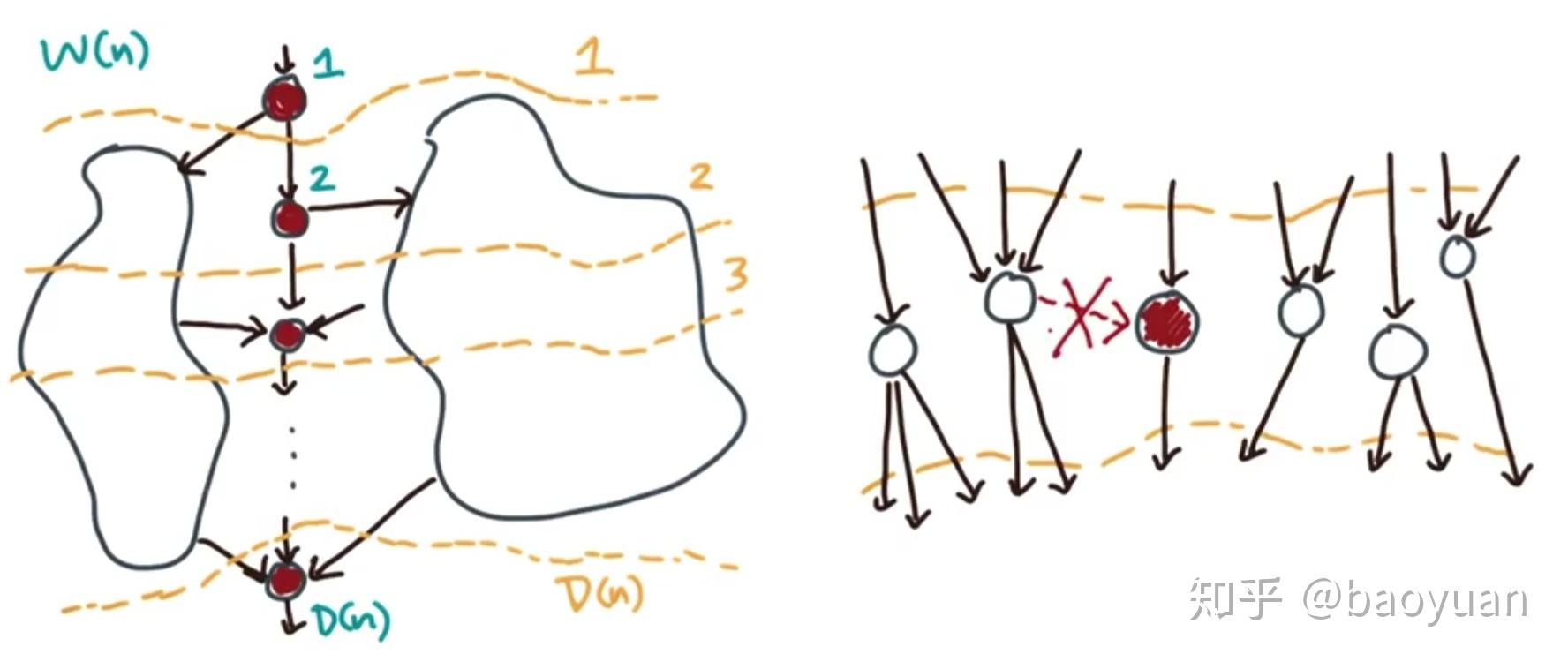 读书笔记 -- 如何关联 Brent's Theorem 和 Amdahl's law - 知乎