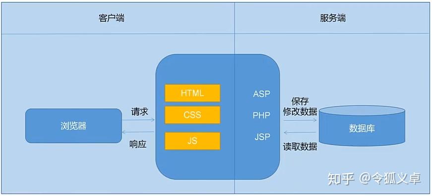 程序开发中：什么是前后端分离？你搞清楚了吗？ 知乎 