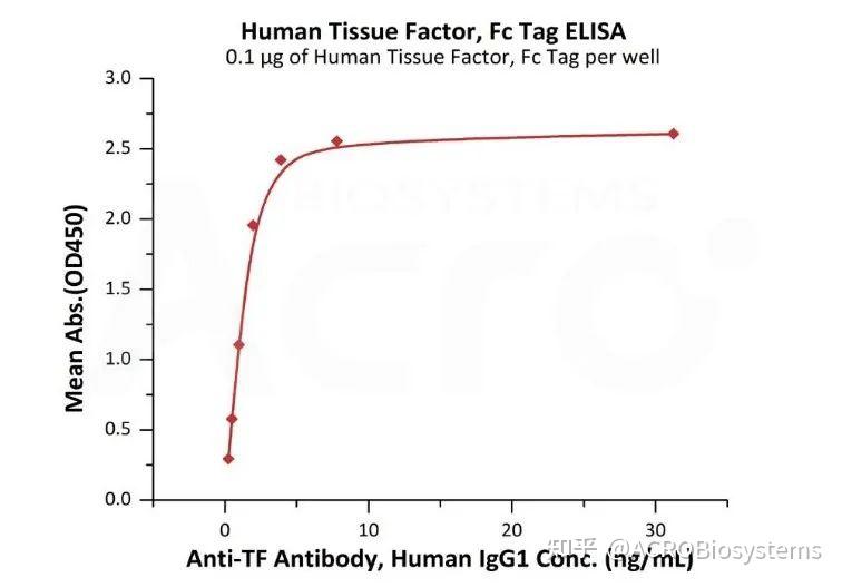 女性肿瘤药物王者抢滩千亿级ADC赛道，创新靶点TF引人瞩目 - 知乎