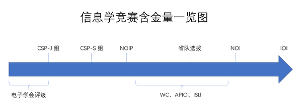 信息学竞赛全攻略1（改）：什么是 CSP-J/S？NOIP？NOI？ - 知乎