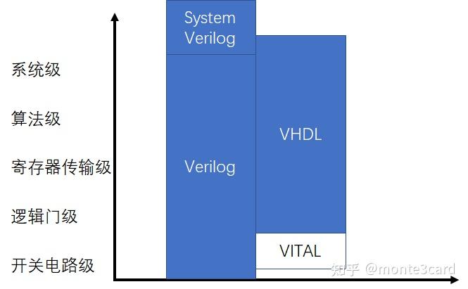 Fpga进阶 Verilog Or Systemverilog Or Hls 知乎