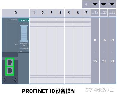 PROFINET工业以太网教程(6)——PROFINET IO系统 - 知乎