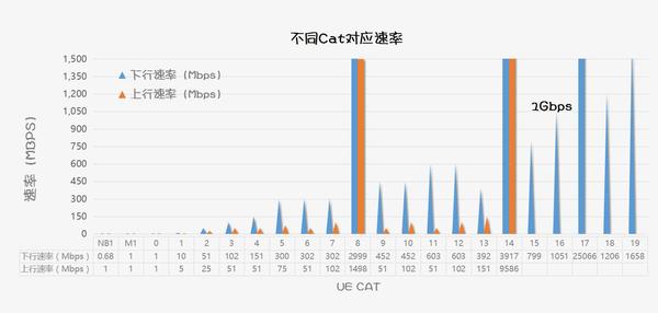 终端等级UE Category—— 4G网络数据传输与速率分析（五） - 知乎