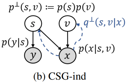《Learning Causal Semantic Representation for Out-of-Distribution Prediction》部分内容整理翻译 - 知乎