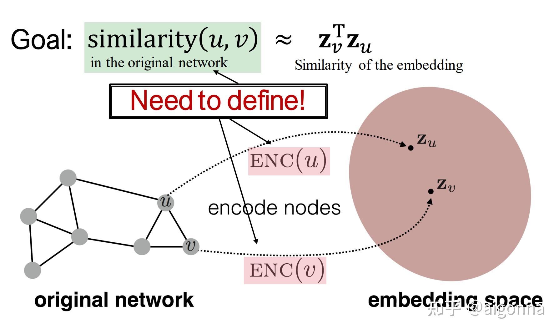 CS224W笔记-3-1. Node Embeddings - 知乎