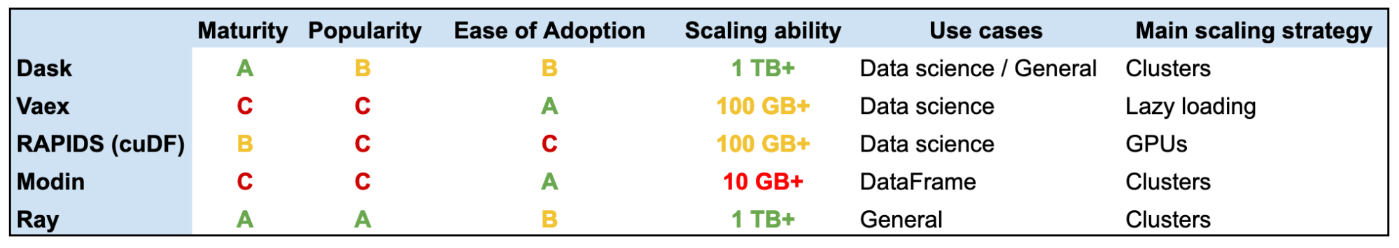 为Pandas加速，Dask, Ray, Modin, Vaex, RAPIDS哪个好呢？ - 知乎