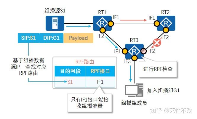 什么是组播、以及IGMP、PIM协议详解 - 知乎