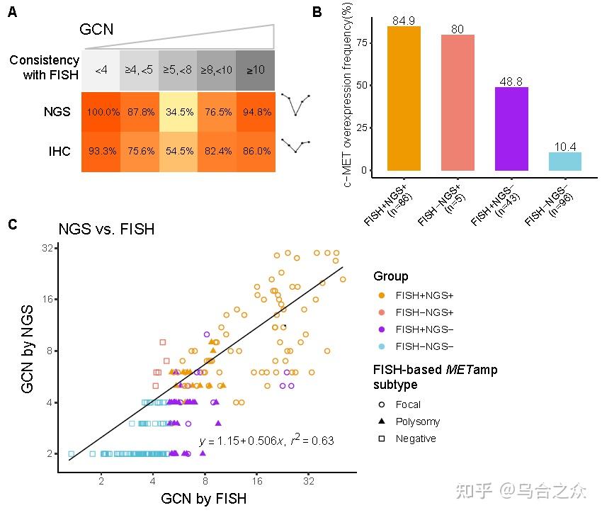 揭示MET局灶扩增在肺癌中的意义: 整合NGS, FISH和IHC - 知乎