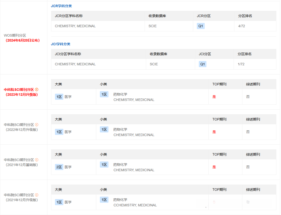 最新分区变化！2025药物化学领域JMC，EJMC等几大经典期刊的分区变化 - 知乎