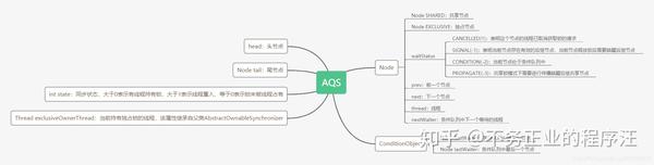 Java高级面试必问：AQS 到底是什么？ - 知乎