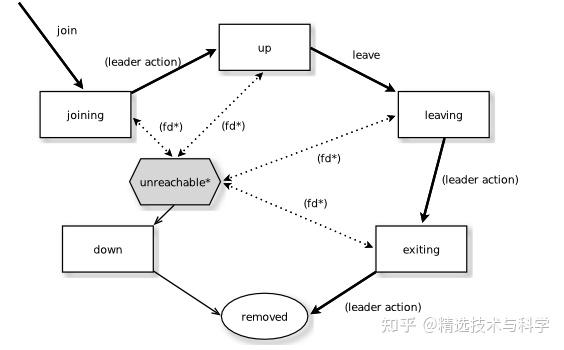 Akka框架基本要点介绍 - 知乎