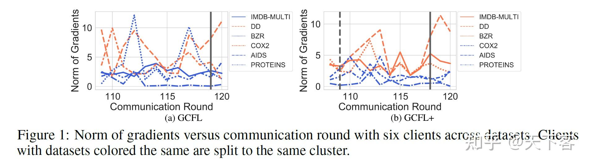 论文笔记：NeurIPS'21 Federated Graph Classification over Non-IID Graphs ...