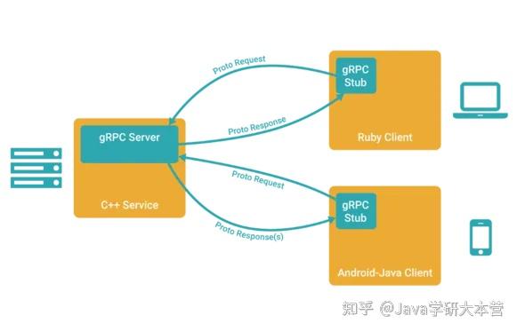 Spring boot使用gRPC 的详细教程 - 知乎