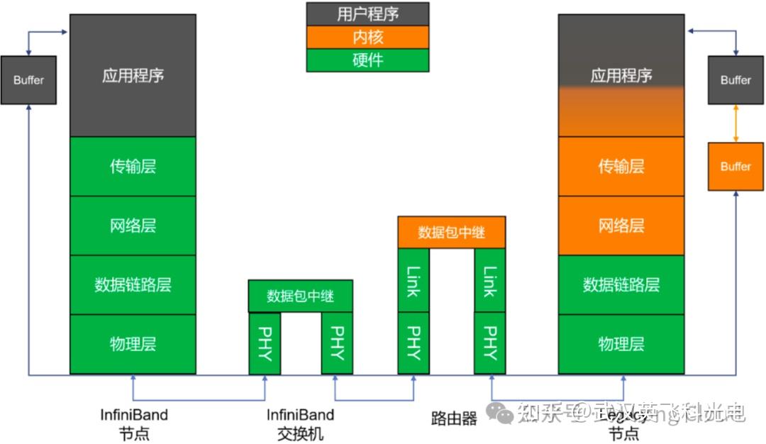 什么是InfiniBand（IB）网络【干货】 - 知乎