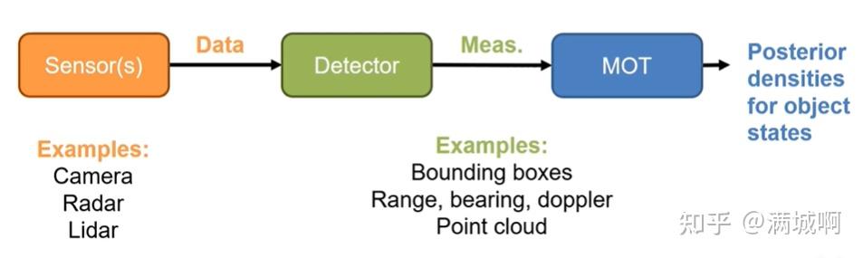 多目标跟踪(MOT)-概述 - 知乎