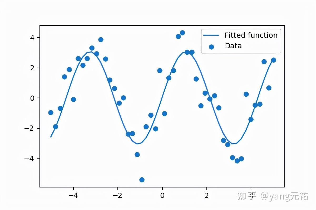 用 Python 做科学计算(工具篇)—— scipy 使用指南 - 知乎