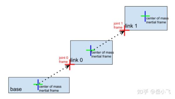 PyBullet简介与机器人仿真入门 - 知乎