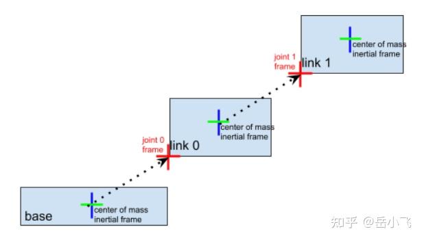 PyBullet简介与机器人仿真入门 - 知乎