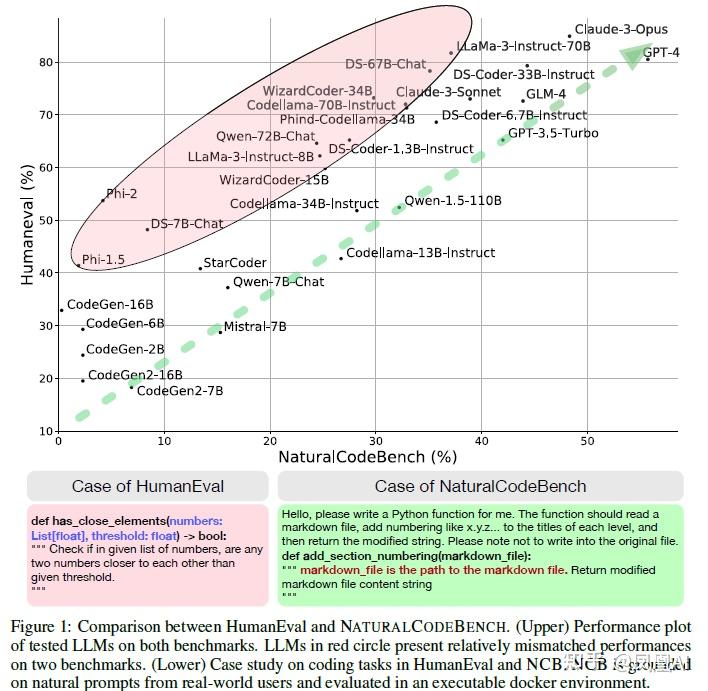 NaturalCodeBench: Examining Coding Performance Mismatch on HumanEval and Natural User Prompts - 知乎