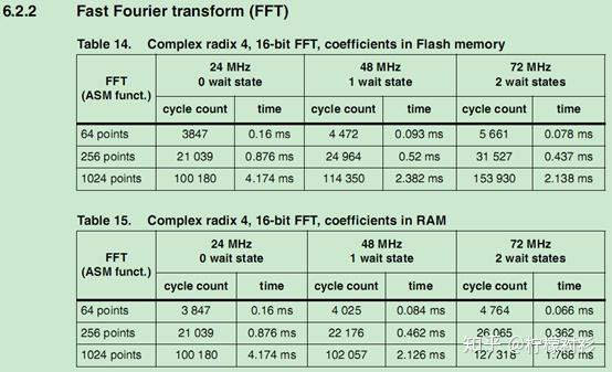 【玩转单片机系列002】 如何使用STM32提供的DSP库进行FFT - 知乎