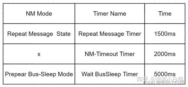 Autosar CAN开发06（Autosar的CanNM----CanNM状态机） - 知乎