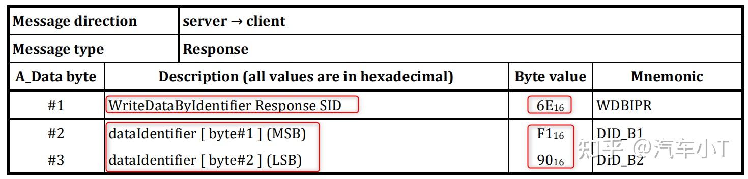 UDS诊断服务基础篇之2E - 知乎