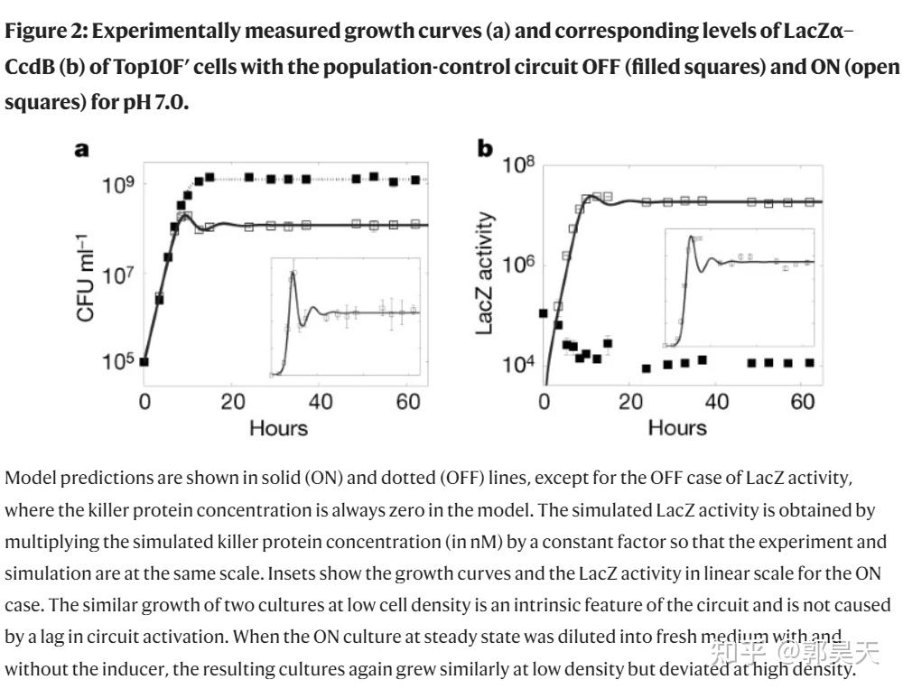 小熊猫带你读Paper 01 | 基于群体感应的E. coli的种群数量控制系统 - 知乎