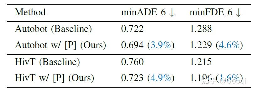 论文分享|RMP: A Random Mask Pretrain Framework for Motion Prediction（预训练与轨迹 ...