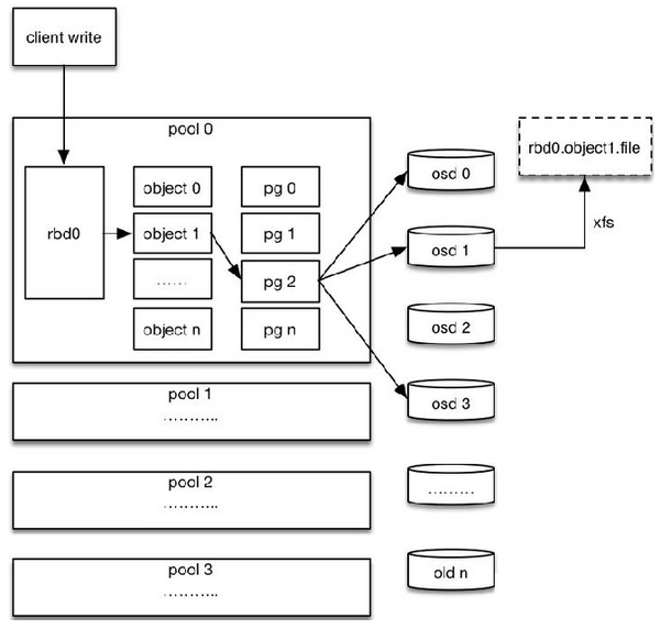 分布式存储Ceph的IO流程及数据分布 - 知乎