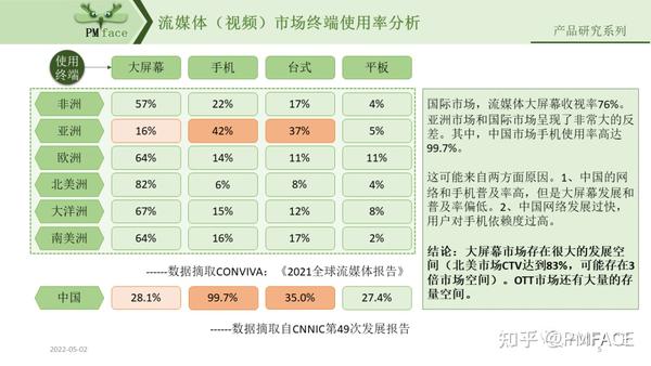流媒体市场分析（PMFACE原创） - 知乎