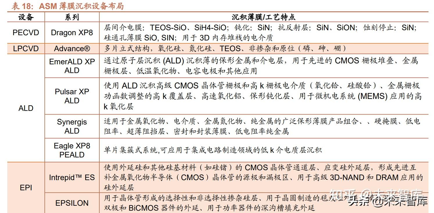 薄膜沉积设备行业深度报告：工艺升级提升需求，加速国产化进程 - 知乎