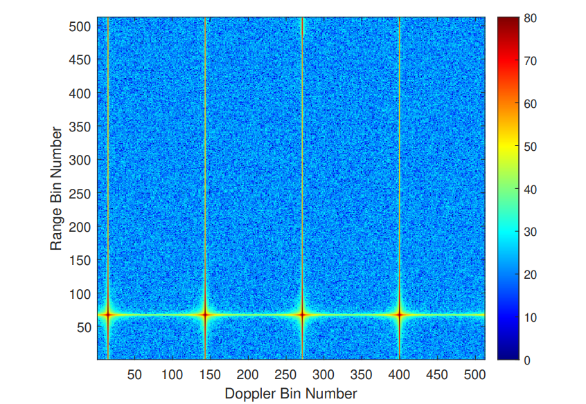 4D成像雷达专栏 | MIMO波形方案和汽车雷达处理链 - 知乎