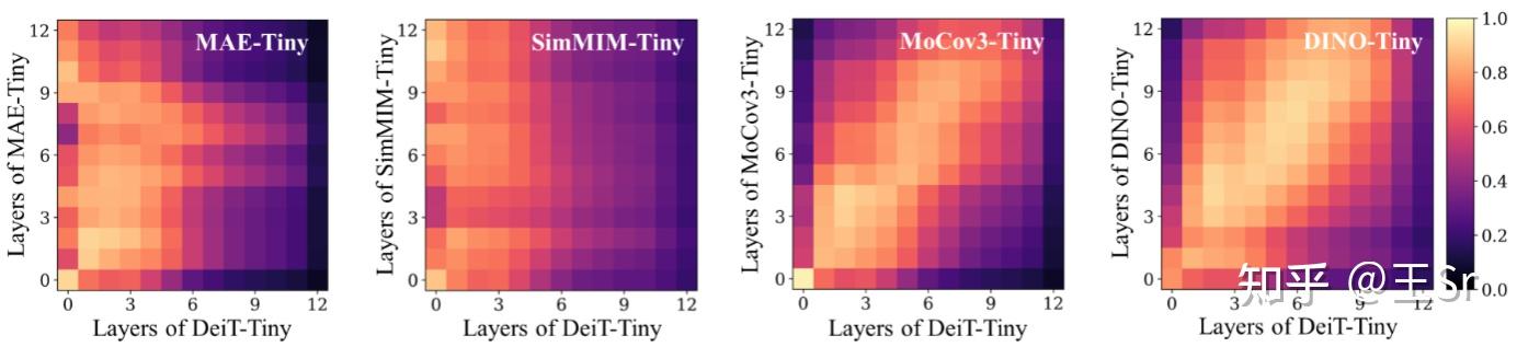 ICML2023 | 轻量级ViT的预训练实践手册 - 知乎