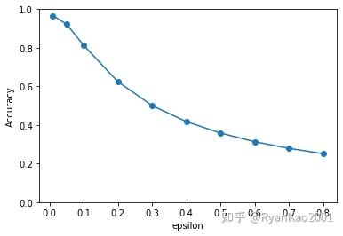 FGSM生成对抗样本（MNIST数据集）Pytorch代码实现与实验分析 - 知乎