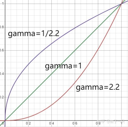 Unity的Linear Space和Gamma Space - 知乎