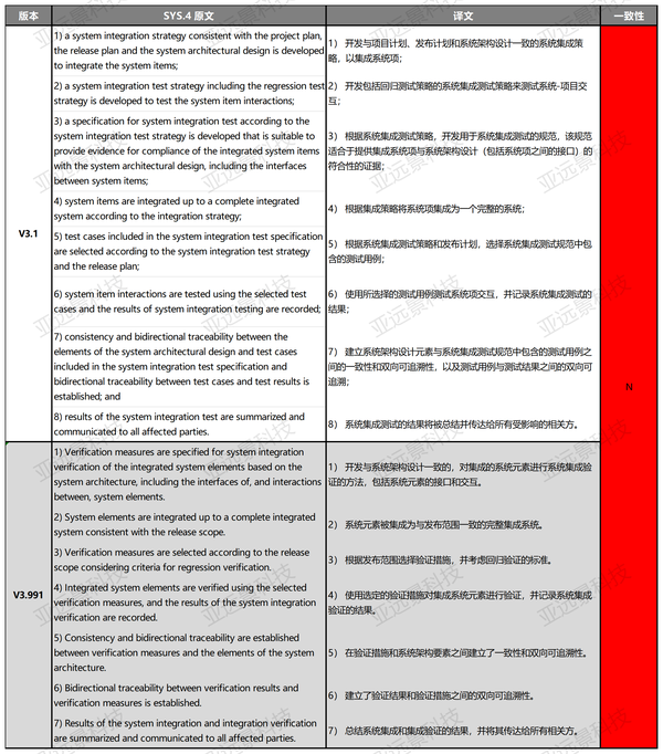 ASPICE V3.991差异解读—SYS.4/SWE.5（ASPICE V4.0草稿版差异预览） - 知乎