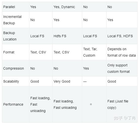 OushuDB 管理指南 备份恢复 - 知乎
