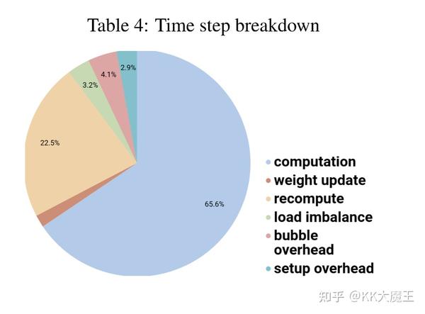 Paper Gallery: GPipe- Efficient Training of Giant Neural Networks using ...
