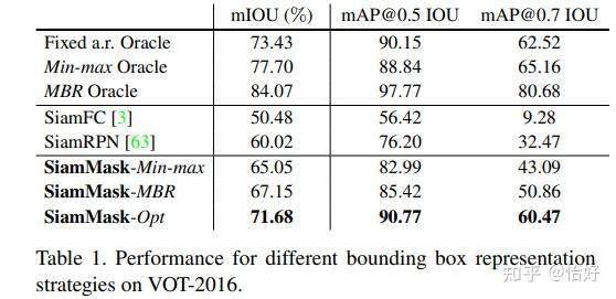 Fast Online Object Tracking and Segmentation: A Unifying Approach（SiamMask） - 知乎