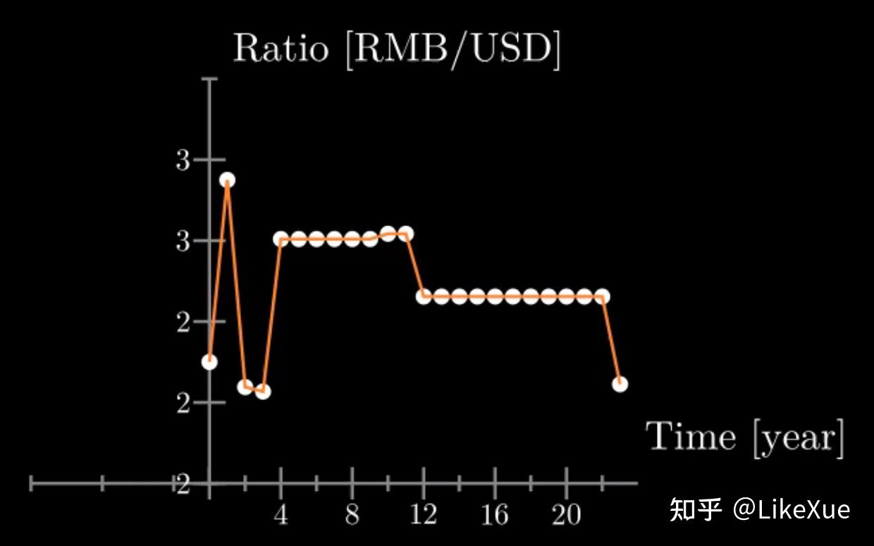 Manim 学习笔记 - 如何实现坐标系的自由 - 知乎