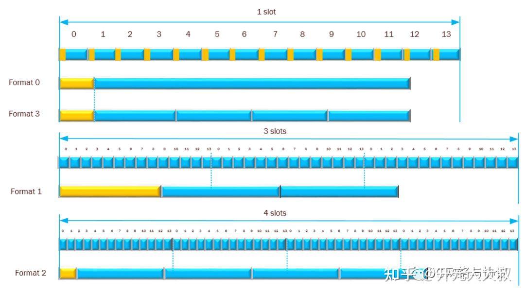 5G PRACH格式，log示例及部分相关信息汇总 - 知乎