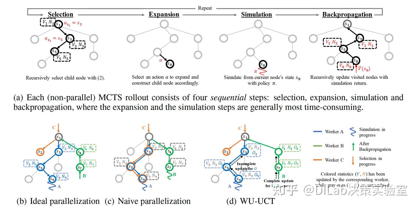 MCTS + RL 前沿进展（11）：MCTS 效率优化 - 知乎
