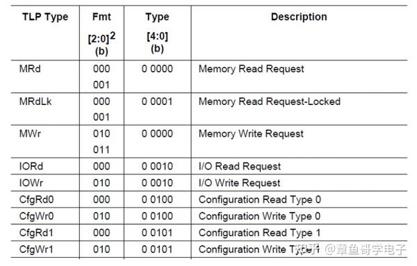 PCIE专题第一章 PCIE导论 - 知乎