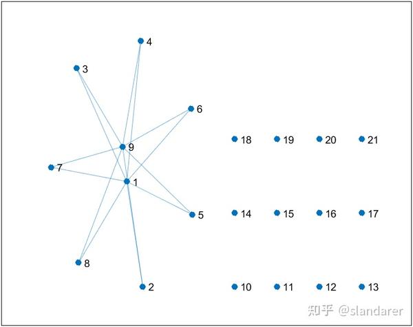 MATLAB | 全网最详细网络图(图论图)绘制教程 - 知乎