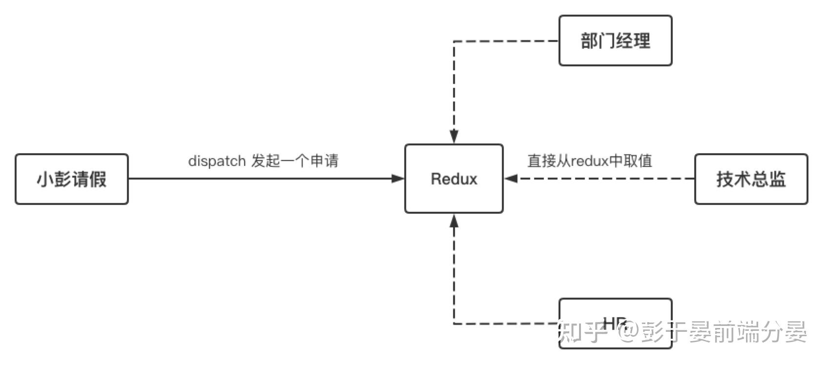 【KT】轻松搞定Redux源码解读与编程艺术 - 知乎