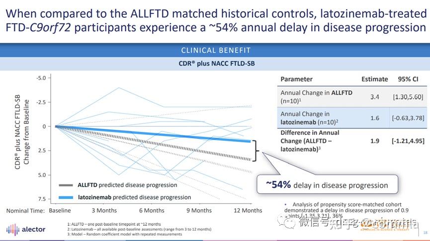 靶向SORT1/Sortilin:Alector公布治疗神经退行性疾病II期临床数据 - 知乎